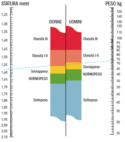 Riduci il giro vita | Educazione Nutrizionale Grana Padano